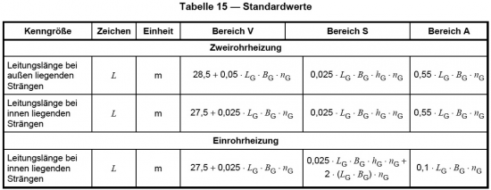 ZUB Systems » Rohrleitungslängen als Standardwerte - Änderungen in der DIN V 18599-100:2009-10 ...